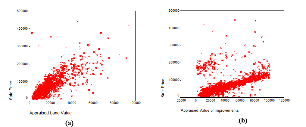 Solved Figure (a) shows sale prices (TL) of houses versus to | Chegg.com