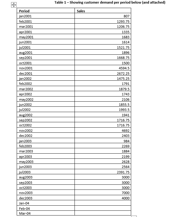 Solved Table 1 - ﻿Showing customer demand per period below | Chegg.com
