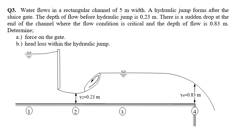 Solved Q3. Water flows in a rectangular channel of 5 m | Chegg.com