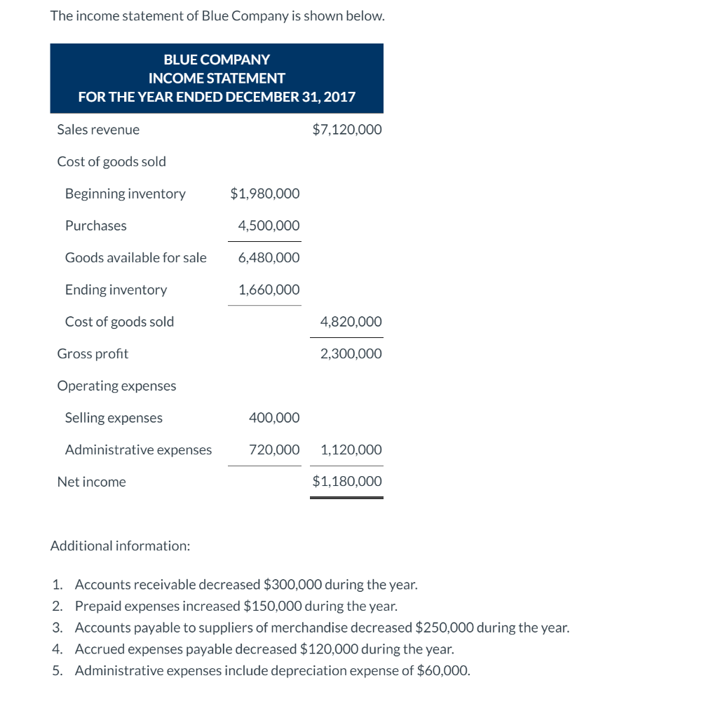 Solved The income statement of Blue Company is shown below | Chegg.com