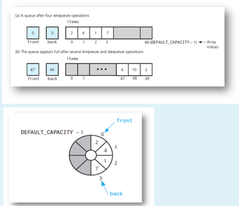 Solved Consider a circular Queue, which is like the Queue | Chegg.com