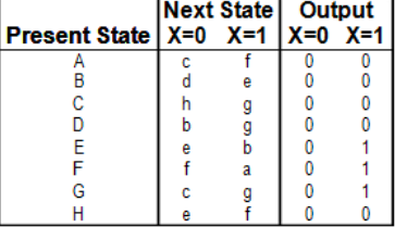 Solved Using the given state table, determine the equivalent | Chegg.com