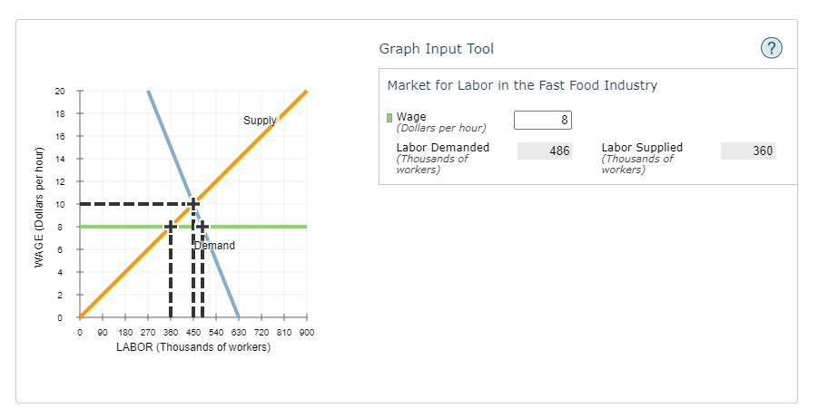 Solved Graph Input Tool ?) Market for Labor in the Fast Food | Chegg.com