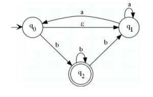 Solved Using the theorem: "Every nondeterministic finite | Chegg.com