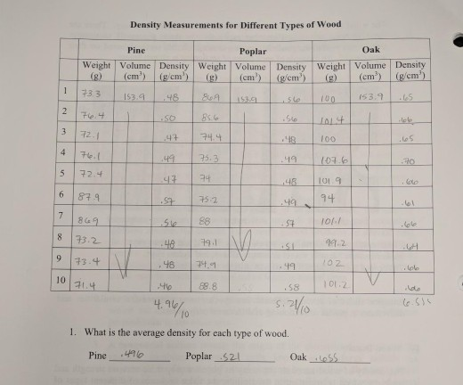 Solved Density Measurements for Different Types of Wood Oak | Chegg.com