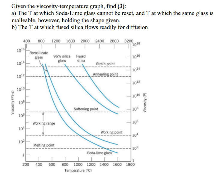 Solved Given the viscosity-temperature graph, find (3): a) | Chegg.com