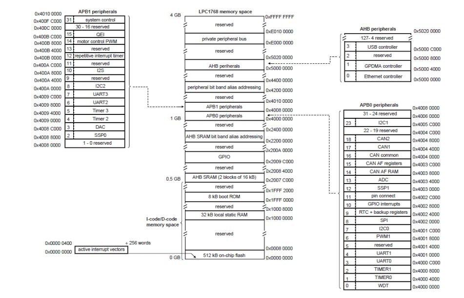 Solved Figure shows the memory mapped I/O of a LPC1768 | Chegg.com