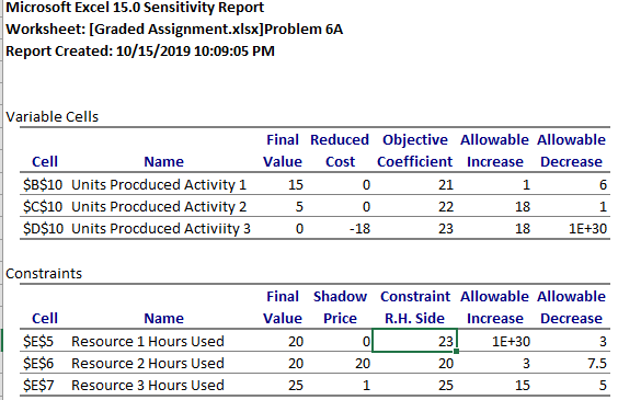 Use the Shadow prices to calculate the change in the | Chegg.com