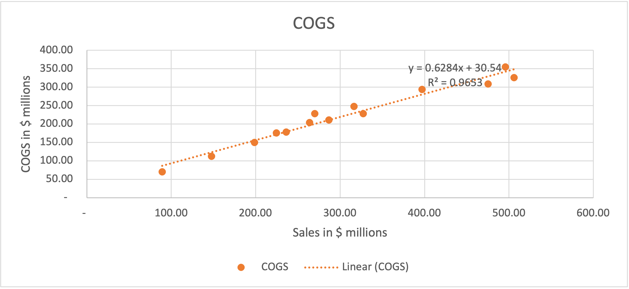 Solved Based on the graph of Cost of Goods Sold (Y) on | Chegg.com