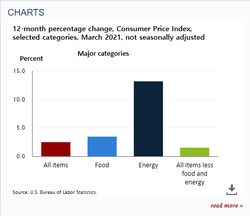 Solved CHARTS 12-month percentage change, Consumer Price | Chegg.com