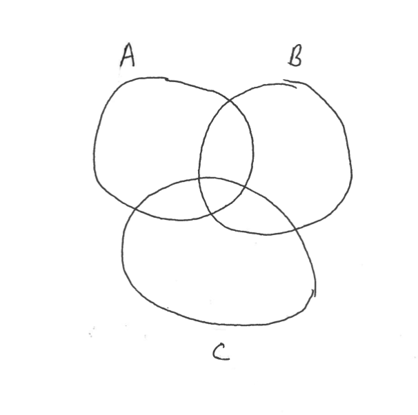 Solved Draw Venn diagrams for the following. Explain why | Chegg.com