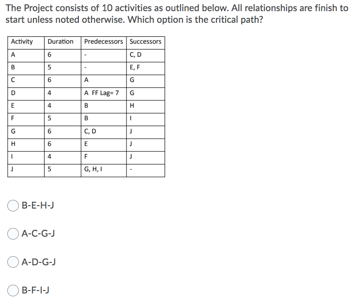 Solved The Project consists of 10 activities as outlined | Chegg.com