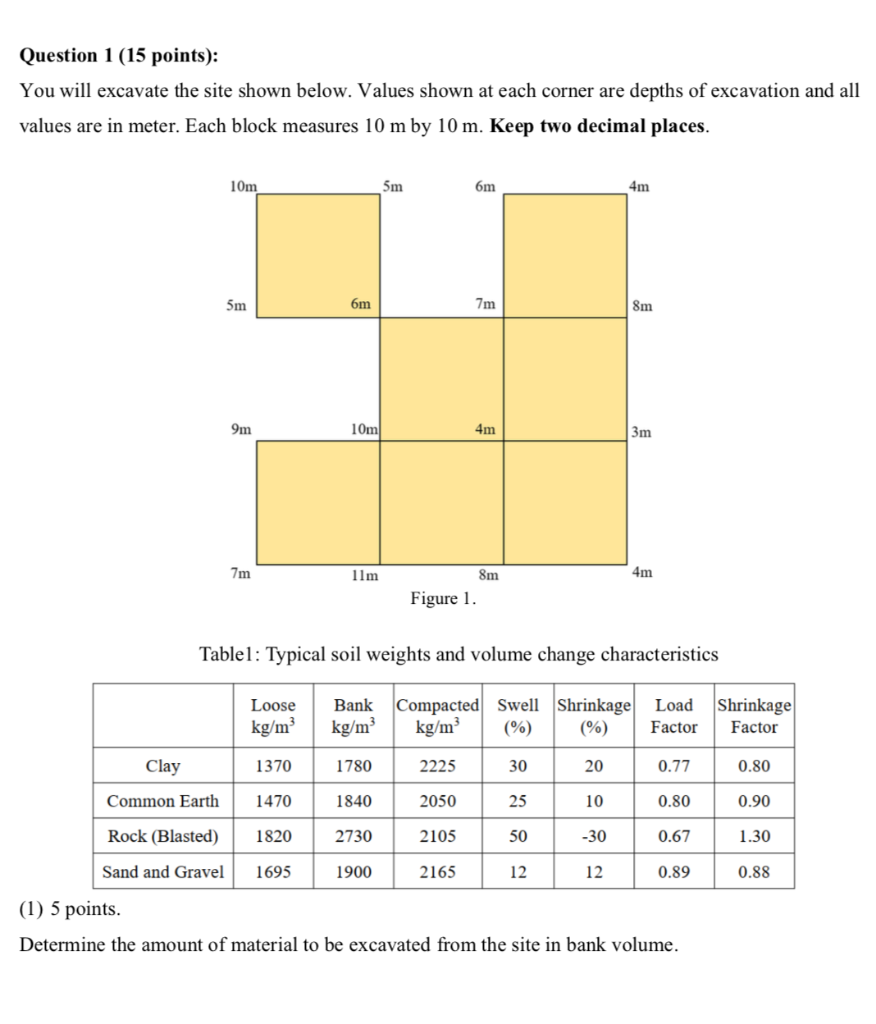 Solved Question 1 (15 points): You will excavate the site | Chegg.com