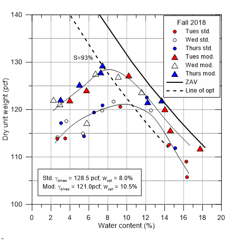 Solved what is the optimum water content of the soil for | Chegg.com