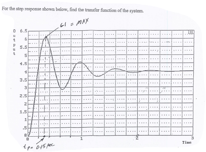 Solved For the step response shown below, find the transfer | Chegg.com