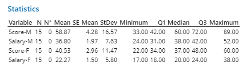 Solved The data (stacked and coded by gender: female = 1; | Chegg.com