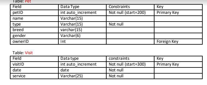Solved Table Structure Table: Owner Field ownerID | Chegg.com