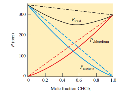 Solved Below is a graph of vapor pressure vs. mole fraction | Chegg.com
