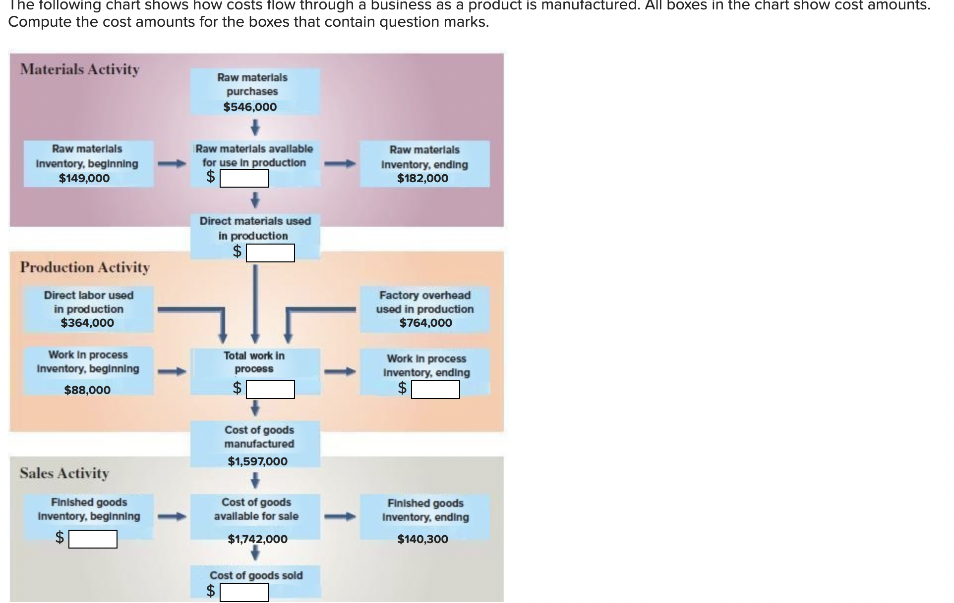 Solved The following chart shows how costs flow through a | Chegg.com