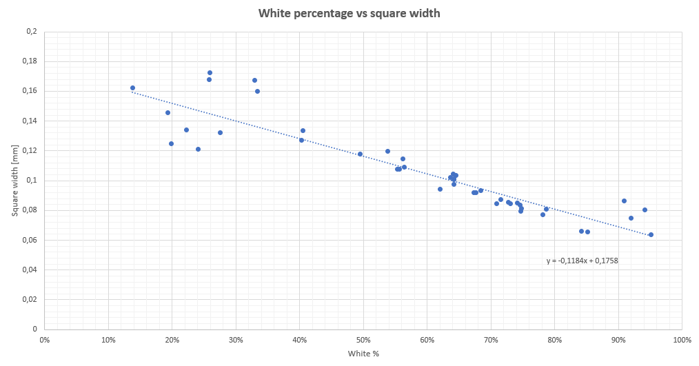 Solved I have 3 variables; pressure, white percentage (WP), | Chegg.com