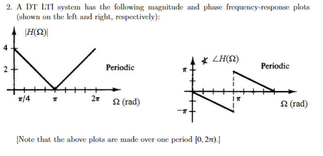 Solved 2. A DT LTI system has the following magnitude and | Chegg.com