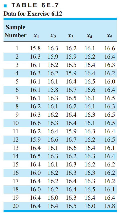 Consider the data given in Table 6E.7 in the textbook | Chegg.com