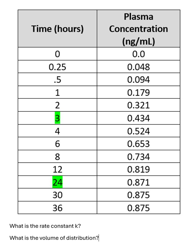 Solved \begin{tabular}{|c|c|}\hline Time (hours) ﻿& | Chegg.com
