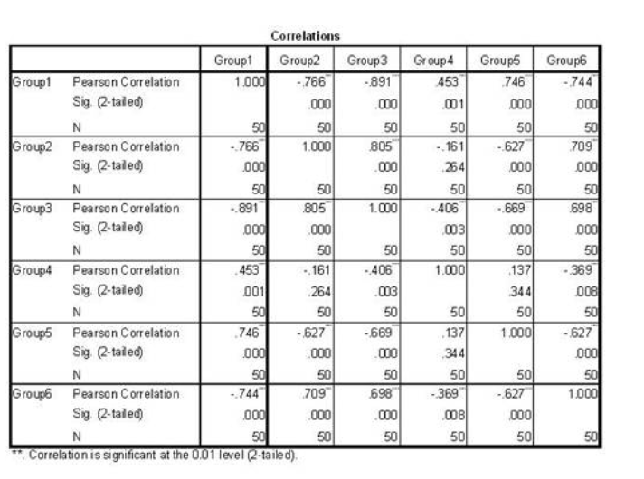 Solved Refer to the SPSS© correlation matrix below and | Chegg.com