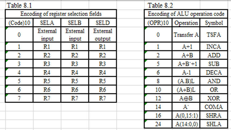 Table 8.2 Encoding of ALU operation code (OPR)10 | Chegg.com
