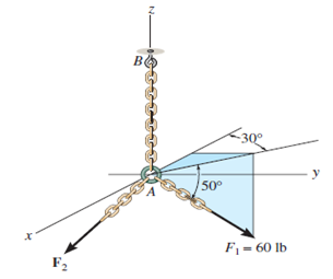 Solved The forces in the three links joined at point A are | Chegg.com