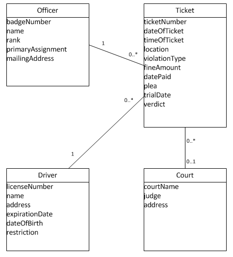 Solved Review the following domain class diagram for the | Chegg.com