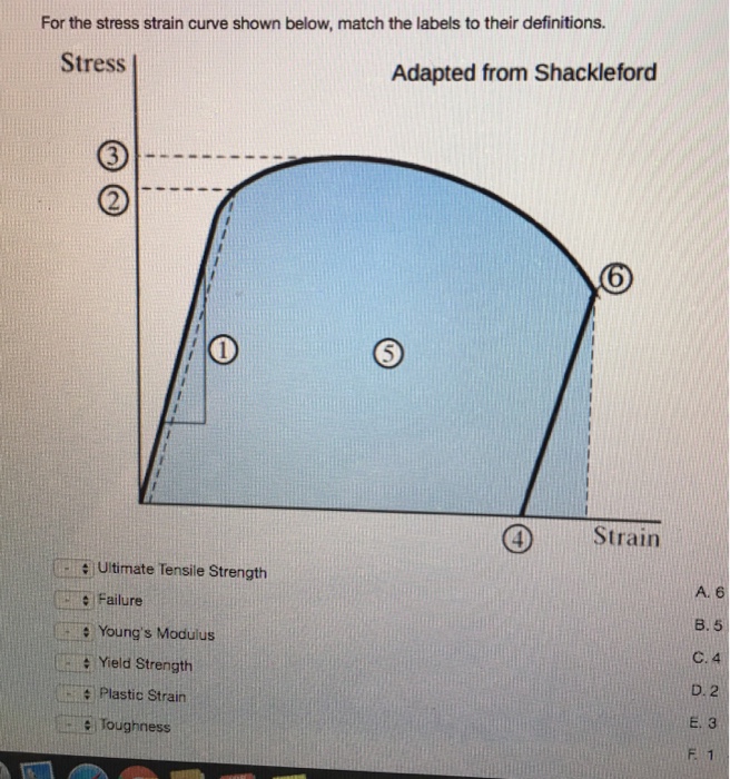 Solved For the stress strain curve shown below, match the | Chegg.com