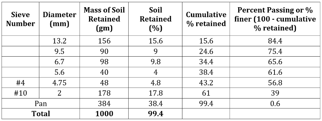 Solved Soil Retained o Mass of Soil Percent Passing or % | Chegg.com