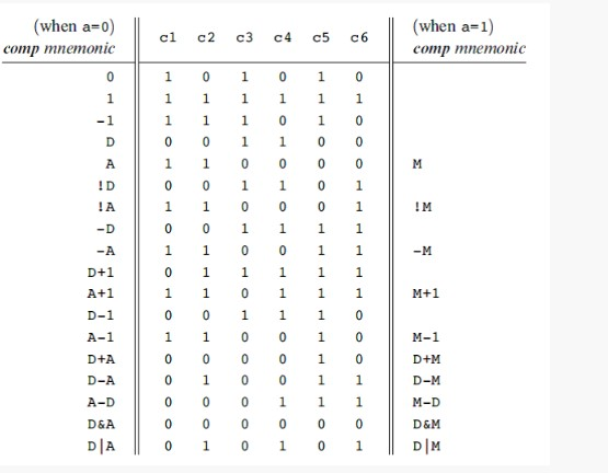 Solved The A-instruction is used to set the A register to a | Chegg.com