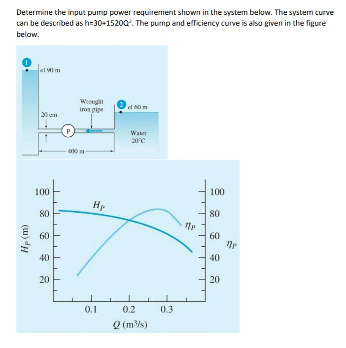 Solved Determine the input pump power requirement shown in | Chegg.com