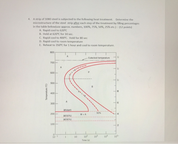 Solved A strip of 1080 steel is subjected to the following | Chegg.com