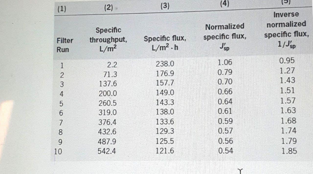Solved 5. Invert the normalized flux from column 6. Results | Chegg.com