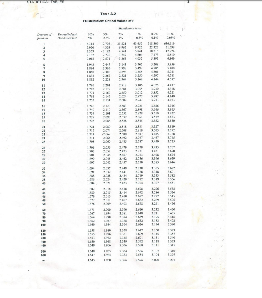 You are an econometrician working in the Ministry of | Chegg.com