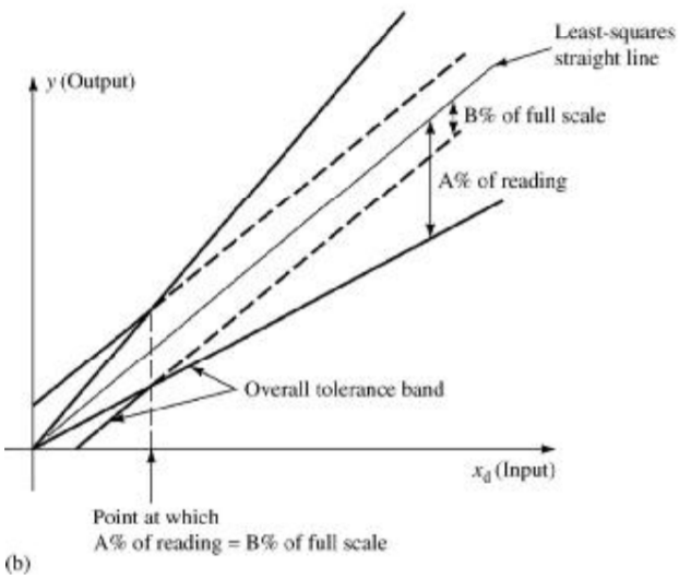 Solved a) Find the independent nonlinearity, as defined in | Chegg.com