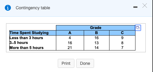 Solved The following contingency table shows the | Chegg.com