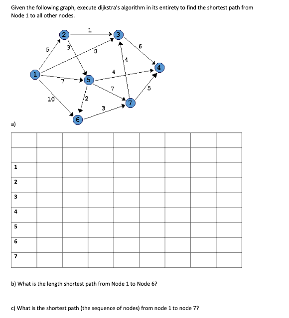 Solved Given the following graph, execute dijkstra's | Chegg.com
