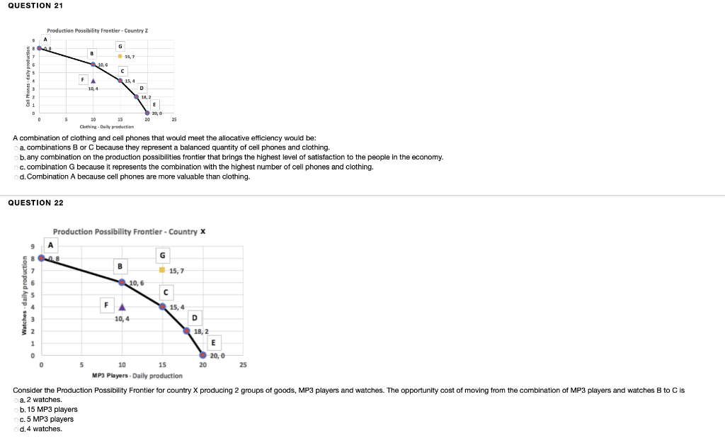 Solved QUESTION 21 Production Possibility Frontier - Country | Chegg.com