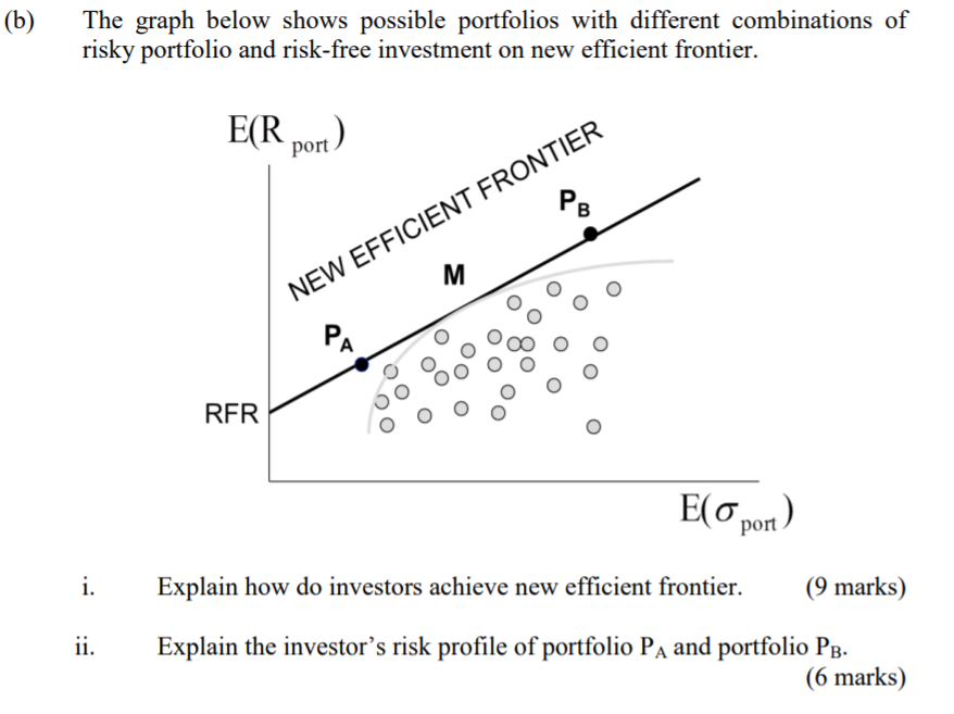 Solved (b) The graph below shows possible portfolios with | Chegg.com