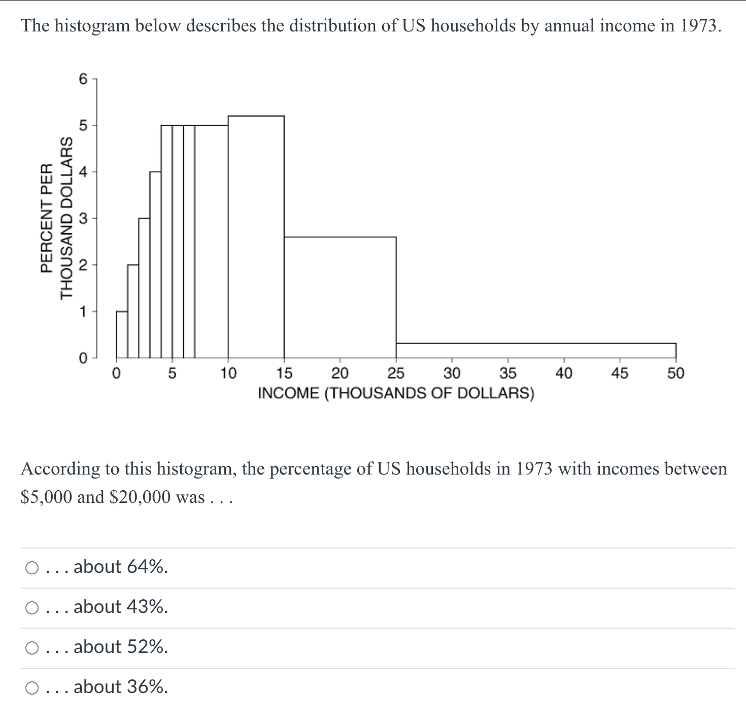 Solved The histogram below describes the distribution of US | Chegg.com