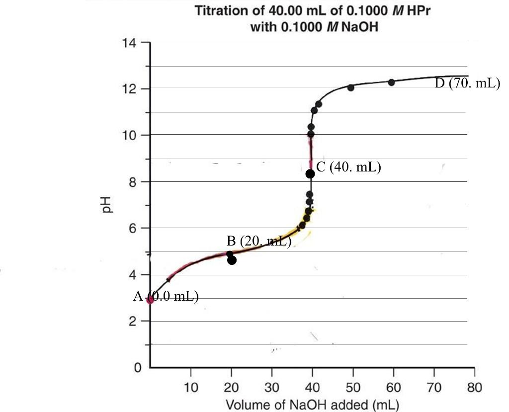 Solved The graph below is a titration curve in which a | Chegg.com