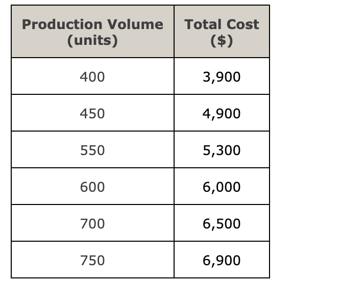 Solved An Important Application Of Regression Analysis In
