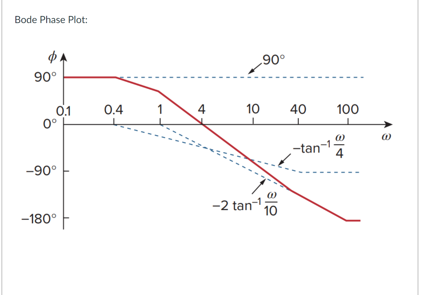 Solved Use the following transfer function, bode magnitude | Chegg.com