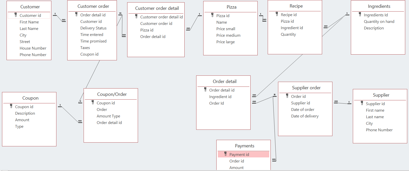 Solved Entity relationship diagram for pizza. What else can | Chegg.com