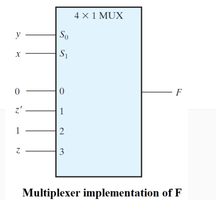 Solved A Three Variable Logic Function F X Y Z Is