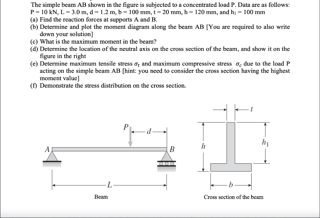 Solved The simple beam AB shown in the figure is subjected | Chegg.com